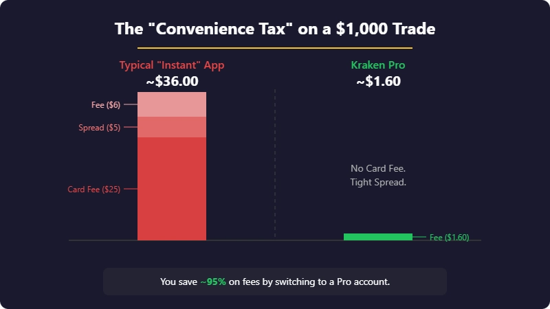 Best Low-Fee Crypto Exchanges Australia 2026