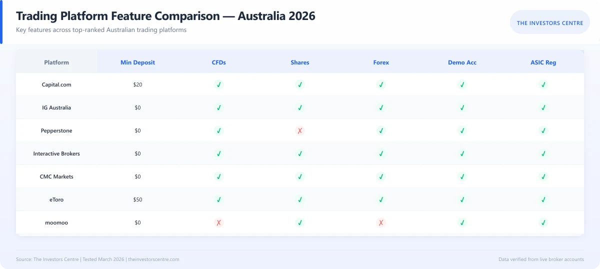Best Trading Platforms Australia 2026 | Top 7 Compared
